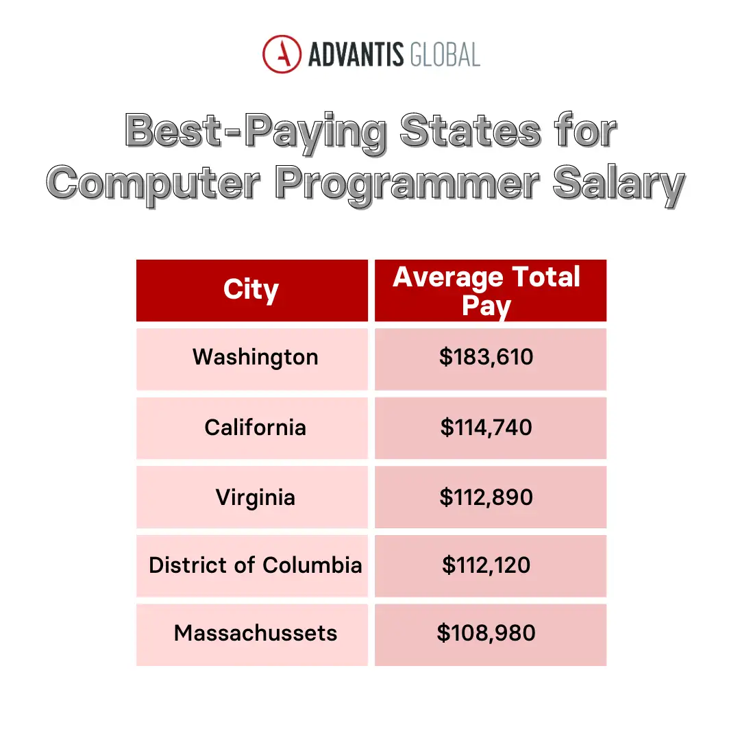Average Computer Programmer Salaries By Salary Experience Location